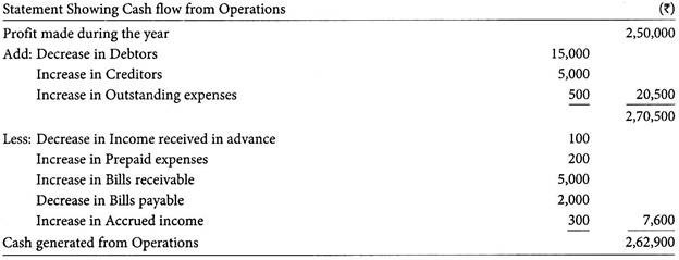 Problems On Cash Flow Statements With Solution Financial Management