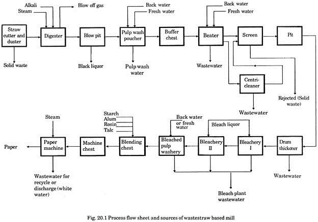 How To Manufacture Paper Pulping Processes Paper Making And Flow 